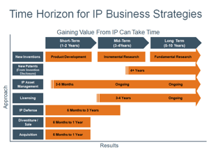 IP Strategy Revisited - Time Horizons